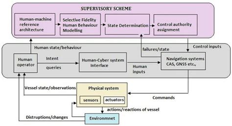 Top Level Schematic Of The Supervisory Scheme Download Scientific Diagram