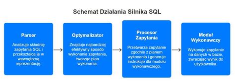Bazy Danych Sql Podstawy Narzędzia I Najlepsze Praktyki