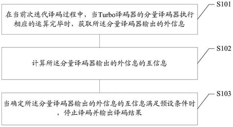 Decoding And Iteration Control Method And Device For Turbo Codes Eureka Patsnap