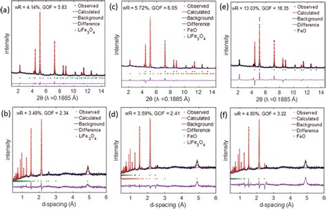 Rietveld Refinement Of Combined Tof Neutron Diffraction And X‐ray