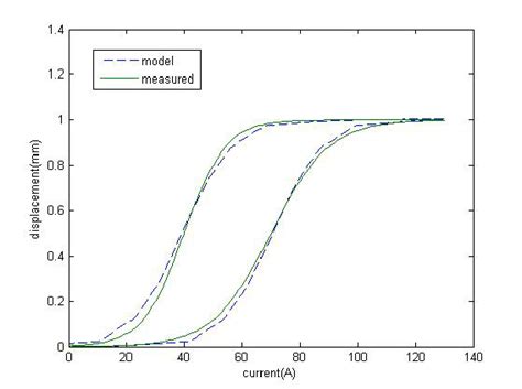 Measured Hysteresis Nonlinearity And Its Model Download Scientific Diagram