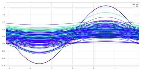 looking for structure in data — andrews curves plot explained