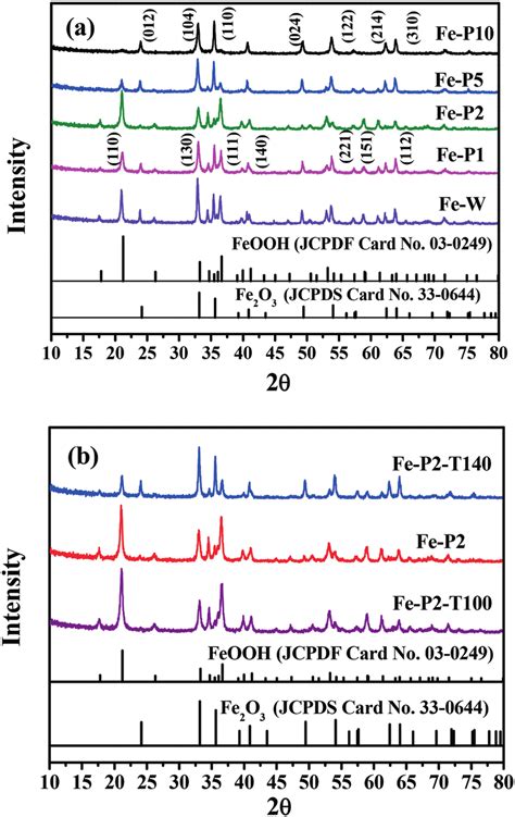 X Ray Diffraction Xrd Patterns Of The Samples Prepared Using Download Scientific Diagram X Ray Diffraction Xrd Patterns Of The Samples Prepared Using Download Scientific Diagram