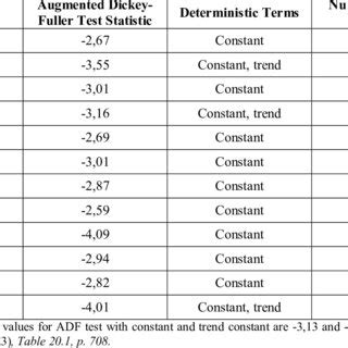 Augmented Dickey Fuller Test Results Download Table