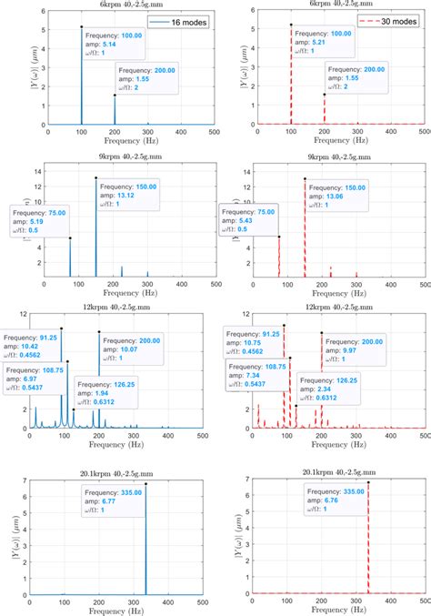Steady State Response At Bearing A For Rotor Unbalance Of Download
