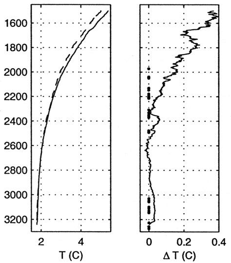Comparison Of Ctd Casts Two Ctd Profiles Were Measured At The Same Download Scientific Diagram