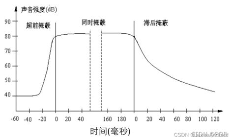 【android音视频开发】音频编码原理 gnuradio可以实现pcm编码吗 csdn博客