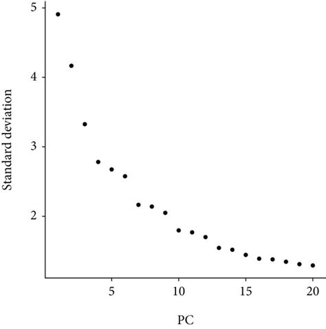 downscaling and clustering processes for the data of single cell