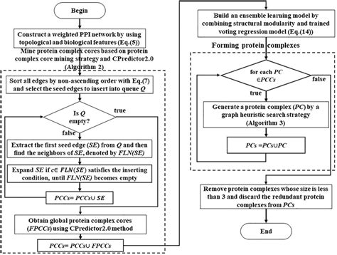 The Ensemble Framework Of Proposed Protein Complex Detection Download Scientific Diagram