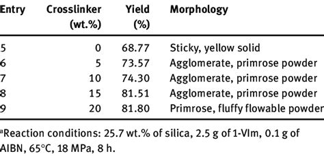 Morphology Of The Nanocomposites Derived From Different Crosslinker