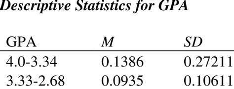 Descriptive Statistics For GPA Download Scientific Diagram