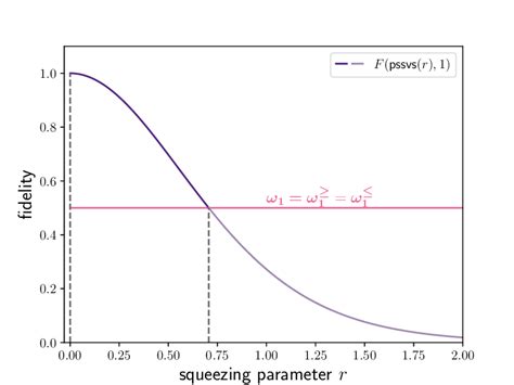 2 Fidelities Of Photon Subtracted Squeezed Vacuum States P Ssvs R Download Scientific