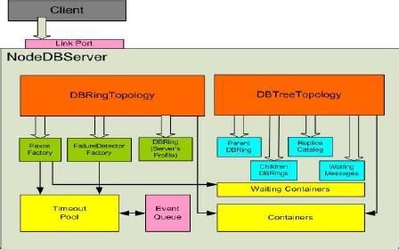Components Of A NodeDBServer Download Scientific Diagram