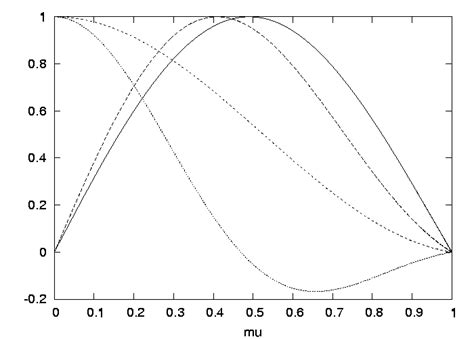 The angular eigenfunction X n thetasym versus µ cos thetasym for four different