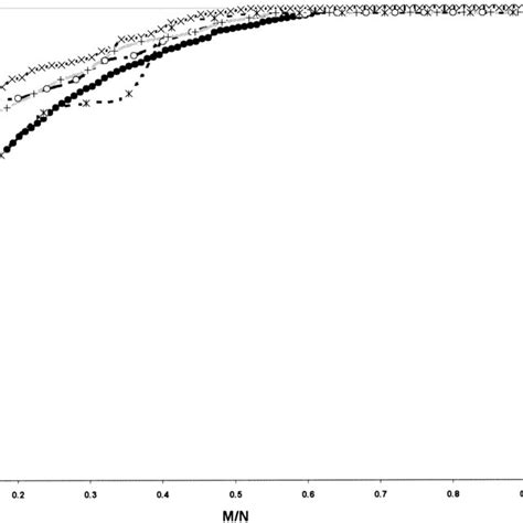 Spectral Reflectance Characteristics Of Different Crops At Distinct