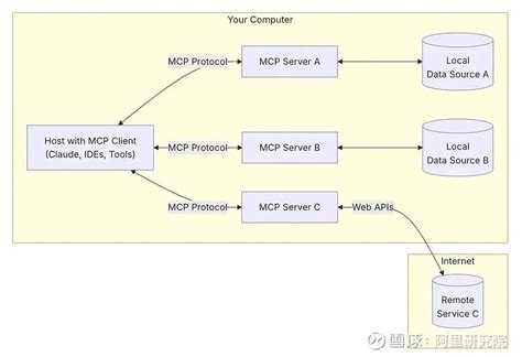 从原理到实践：一文讲透mcp 阿里 妹导读 mcp model context protocol 代表了 ai 与外部工具和数据交互的标准