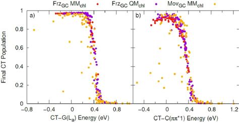 Correlation Between The Final T 250 Fs Ct Population And The
