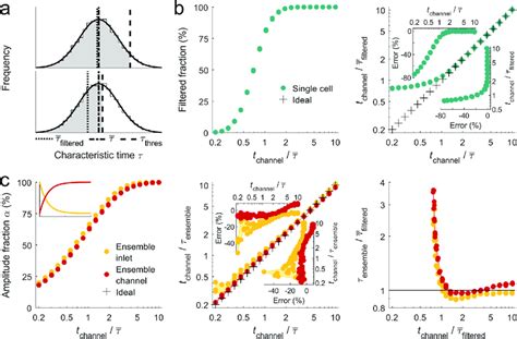 Characteristic Time Simulation For Cell Shape Dynamics A Lognormal