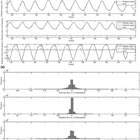 the prediction error a and frequency of prediction error b of one
