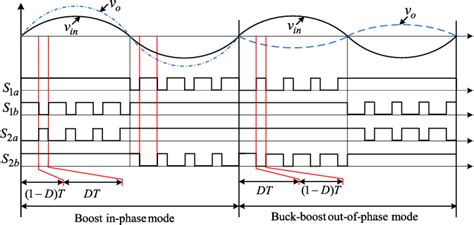 Figure 7 From A Class Of Single Phase Z Source Acac Converters With Magnetic Coupling And Safe
