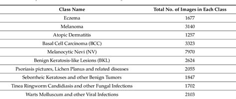 Table 2 From Enhanced Deep Learning Approach For Accurate Eczema And