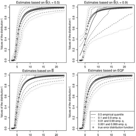 Empirical Quantile Estimates Of Gev K −05 Distribution Function