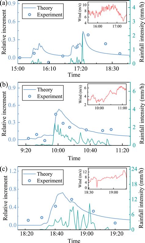 Relationship Between Relative Increase Of Aerosol Concentration With