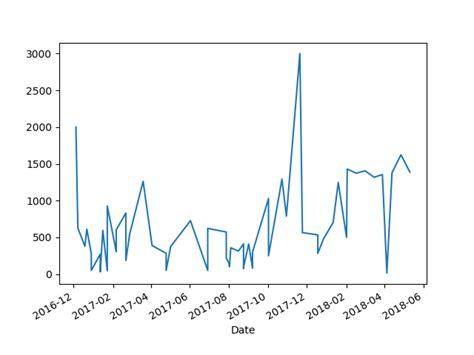 Python Pandas Matplotlib Isn T Plotting All Column Data Stack Overflow