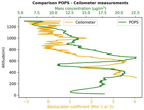 Lidar Ceilometer And Drone Borne Aerosol Profiling During The Evian
