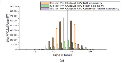 Energies Free Full Text Energy Management Strategies Of Grid Connected Microgrids Under