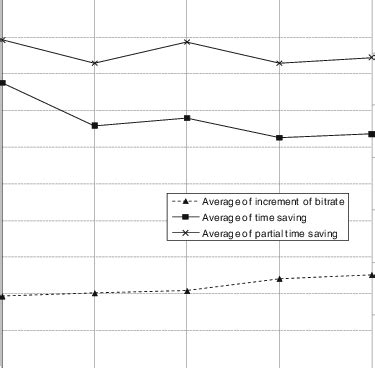 Increment Of Bitrate And Time Saving Depending On The GOP Size CIF Download Scientific Diagram