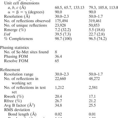 Data Collection And Refinement Statistics A Statistic Se Met Native Download Table