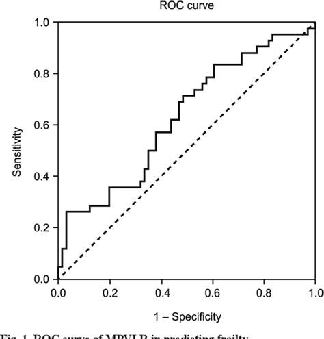 Figure 1 From Does Mean Platelet Volumelymphocyte Count Ratio Associate With Frailty In Type 2