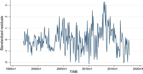 Standardized Residuals Source Authors Estimates Download Scientific
