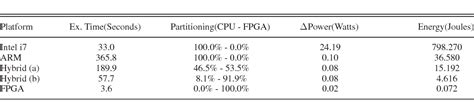 Table I From Accelerating Board Games Through Hardwaresoftware Codesign Semantic Scholar