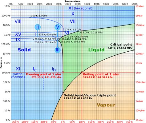 Log Lin Pressure Temperature Phase Diagram Of Water The Roman Numerals