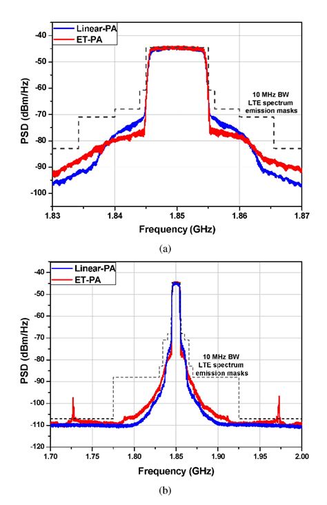 Figure 2 From Dynamic Feedback And Biasing For A Linear Cmos Power Amplifier With Envelope