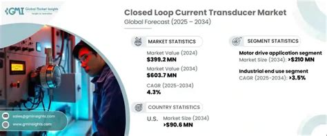 Closed Loop Current Transducer Market Opportunity Growth Drivers Industry Trend Analysis And