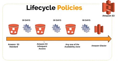 Efficiently Managing S3 Buckets Implementing Lifecycle Rules For S3 Bucket