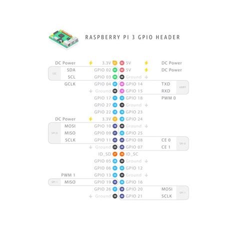 raspberry pi gpio poster by phil s design shop society6