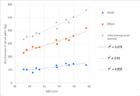 Allometric Relationships Between The Biomass Components Of 11 Oil Palms