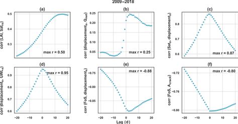 correlation coefficient r between two parameters with time lags