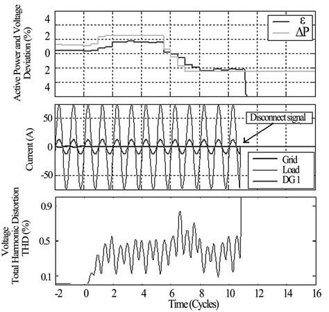 Islanding Detection Method For Multi Inverter Distributed Generation