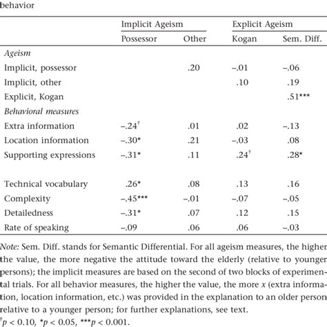1 spearman rho rank correlations between implicit and explicit ageism