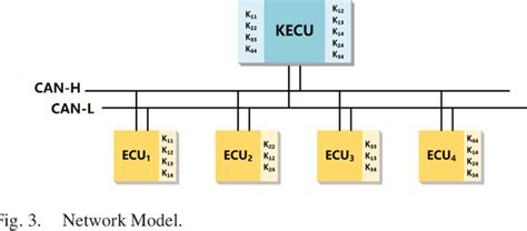 Figure 3 From Lightweight Encryption And Authentication For Controller