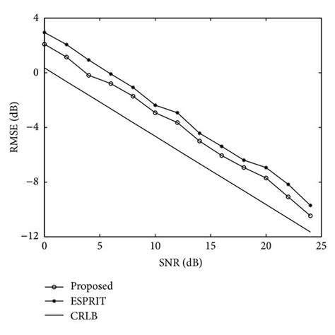 Root Mean Square Error For θ2 Versus Snr Download Scientific Diagram
