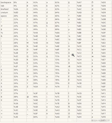 【ctf sql】[极客大挑战 2019]lovesql 1 csdn博客
