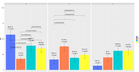 R How To Add Manually Pvalue On Geombarplot With Group Stack Overflow