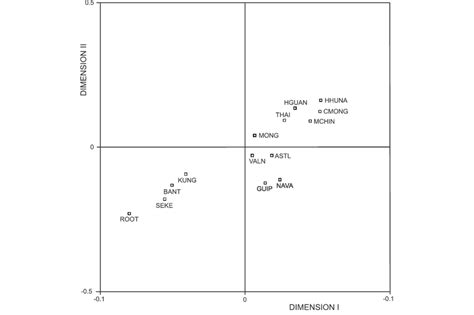Nonmetric Multidimensional Scaling Mds Applied On Fst Genetic