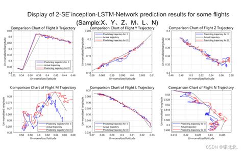 改进：2 Se‘inception Stacked Lstm 新型网络模型可视化轨迹展示与结果分析 Csdn博客